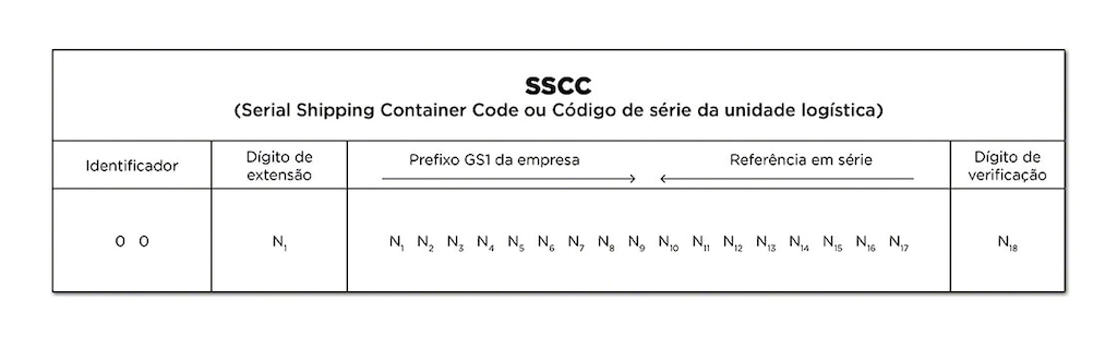 Código SSCC: identificador logístico único - Mecalux.com.br