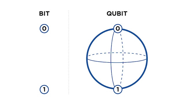 Computação quântica e logística - Mecalux.com.br