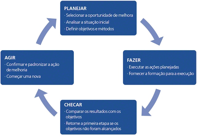 Como aplicar o ciclo de PDCA na logística? - Mecalux.com.br