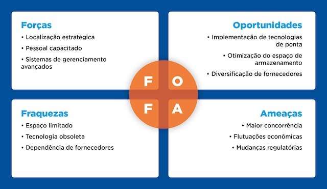 Análise FOFA: exemplo de aplicação em logística - Mecalux.com.br