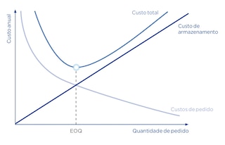 O Modelo de Wilson e o gerenciamento ideal do estoque - Mecalux.com.br