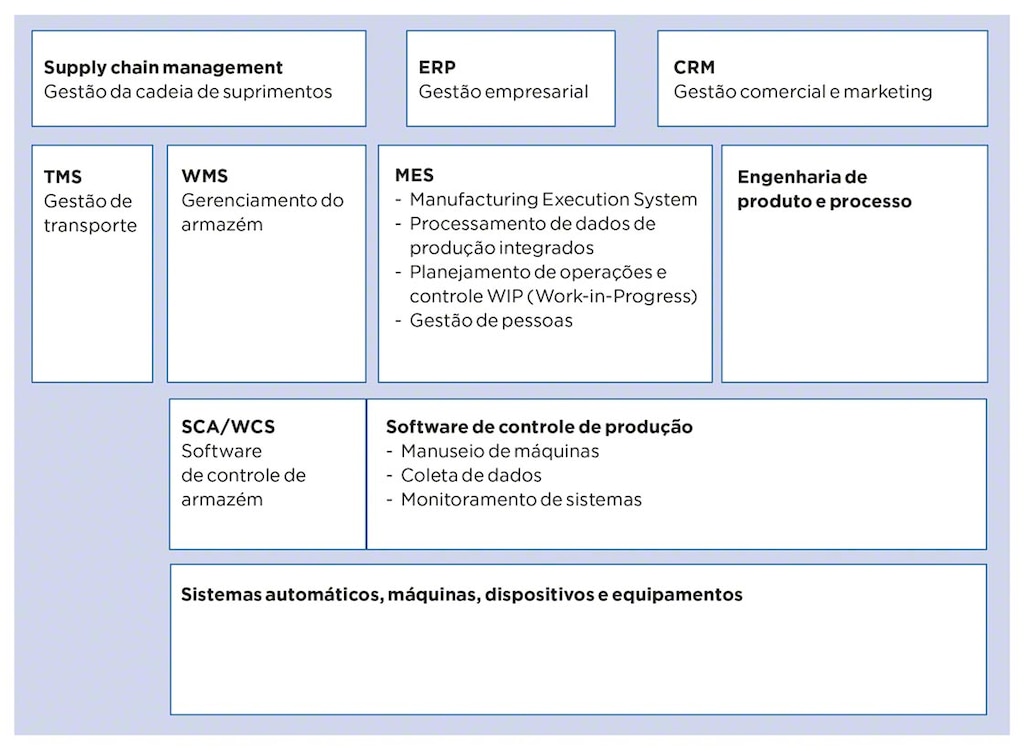 Sistema MES: o que é e diferenças com ERP/WMS - Mecalux.com.br