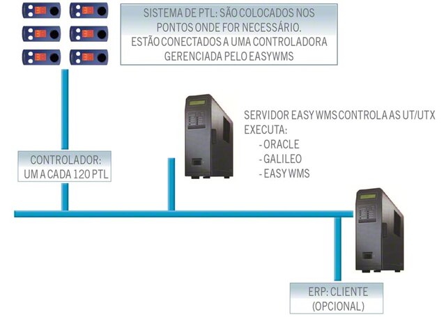 Sistemas de picking: voice picking e pick by light - Mecalux.com.br